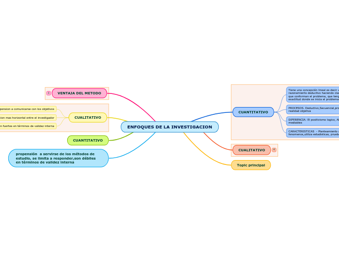 ENFOQUES DE LA INVESTIGACION - Mind Map